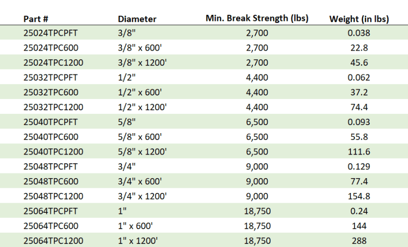 Poly Dacron Combo Rope 3 Strand Twisted - Skydog Rigging